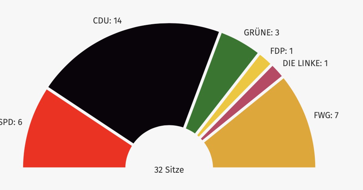 Wahlen Gehoben 6 Buchstaben